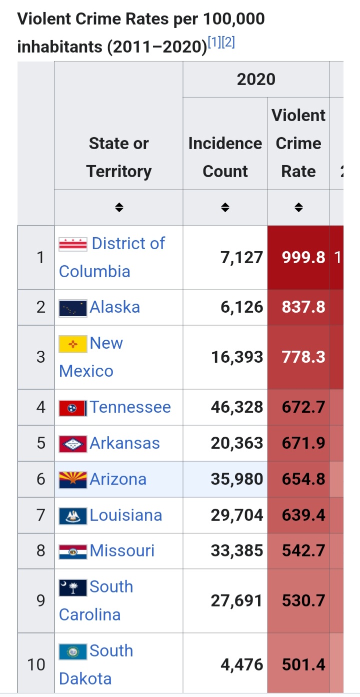 Violent crime by state « gratuitousblahg